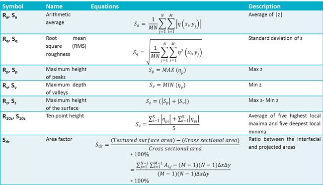 Surface Roughness | Measurements