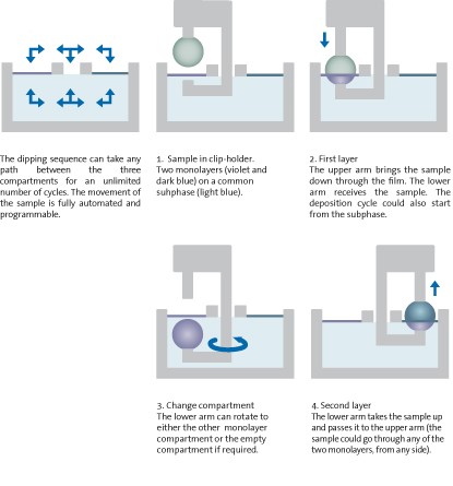 Langmuir & Langmuir Blodgett | Measurements