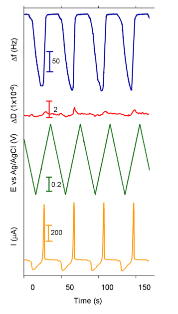 EQCM and EQCM-D | Measurements | Biolin Scientific