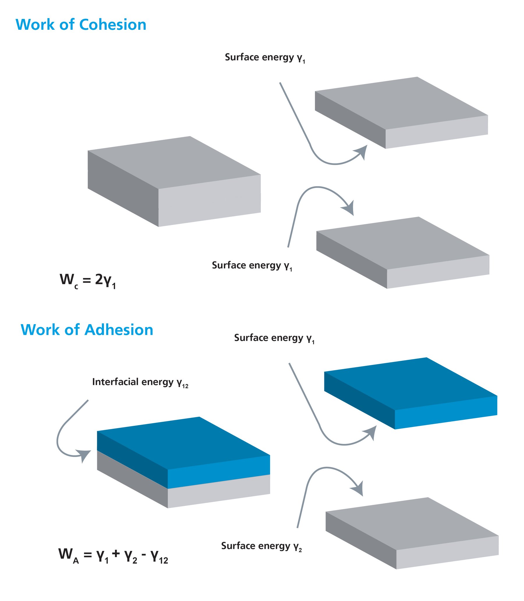 Work of Adhesion | Measurements