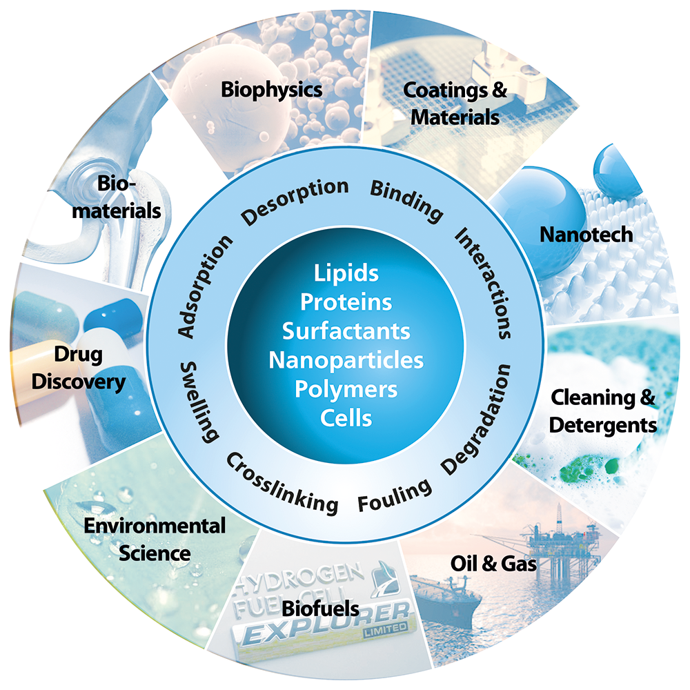 QCM-D | Measurements | Biolin Scientific