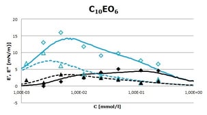 Emulsion Stability | Surfactants & Emulsions