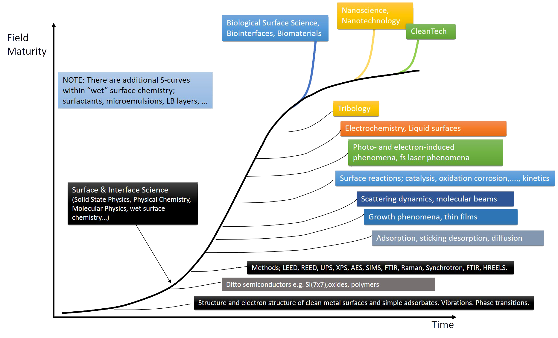 Surface Science – How it all began, from an experimental perspective