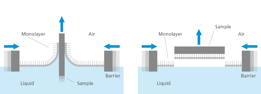 Langmuir & Langmuir Blodgett | Measurements