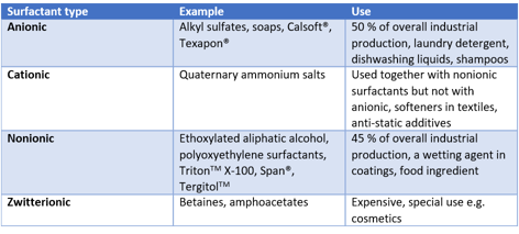 What are surfactants and how do they work?