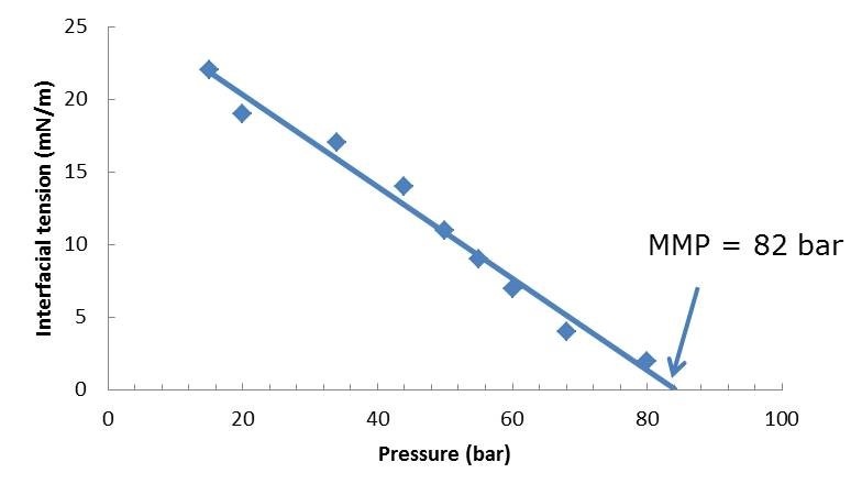 Vanishing interfacial tension measurement - a fast route to minimum ...