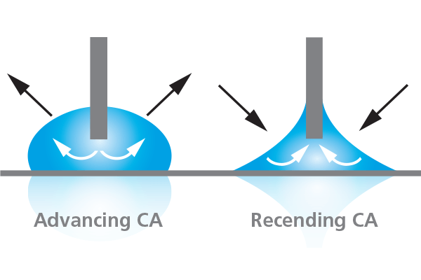 Contact Angle | Measurements | Biolin Scientific