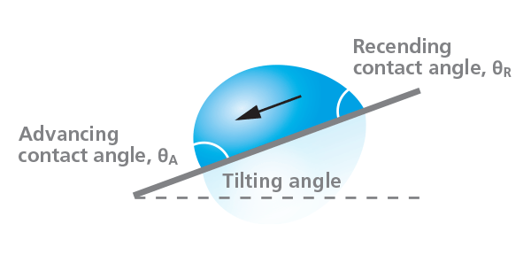 Contact Angle | Measurements | Biolin Scientific