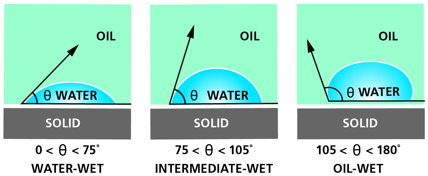Why is wettability important in enhanced oil recovery?