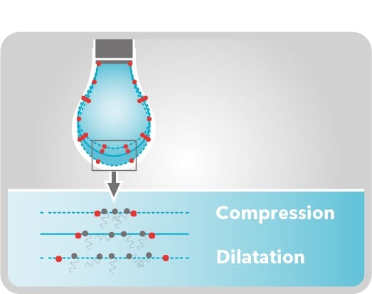 Interfacial Rheology | Measurements