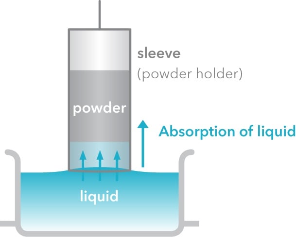 Powder Wettability | Measurements