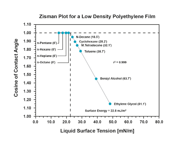 Surface Free Energy | Measurements