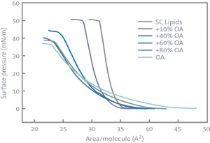 Langmuir & Langmuir Blodgett Troughs | Fabrication & deposition of thin ...
