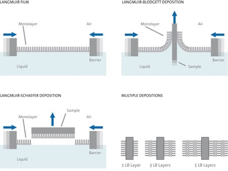Langmuir & Langmuir Blodgett | Measurements